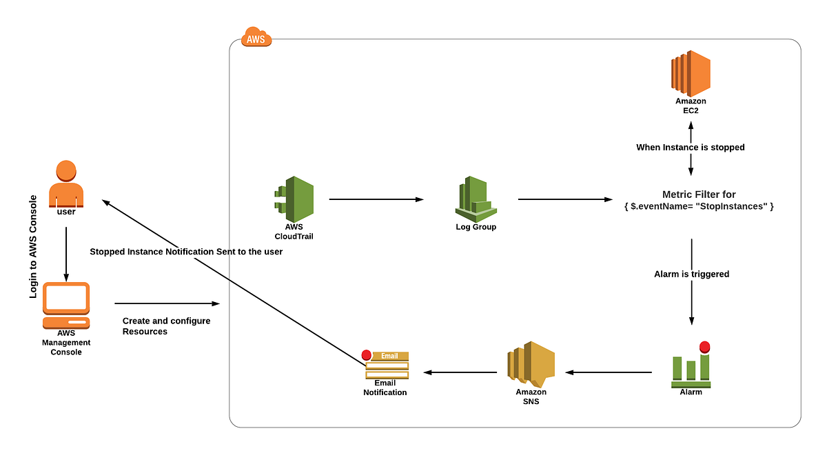 AWS Access control alerts with CloudWatch and CloudTrail | by Ruchir B ...