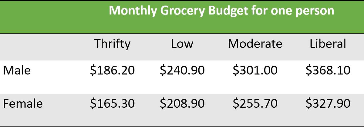 Budgeting groceries for one person | by eatmoneyblog | Medium