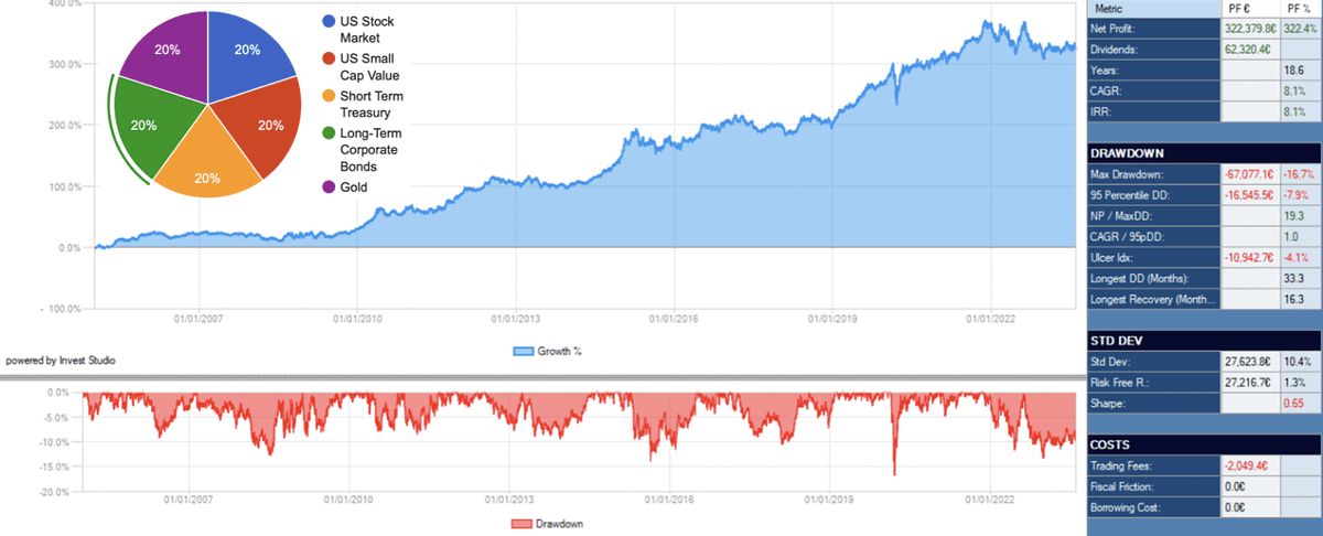GOLDEN BUTTERFLY: THE FINAL YEAR OF A LAZY PORTFOLIO (ON A REAL ACCOUNT ...