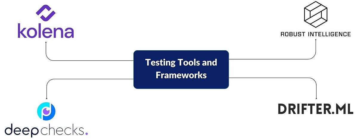 Exploring Machine Learning testing and its tools and frameworks ...