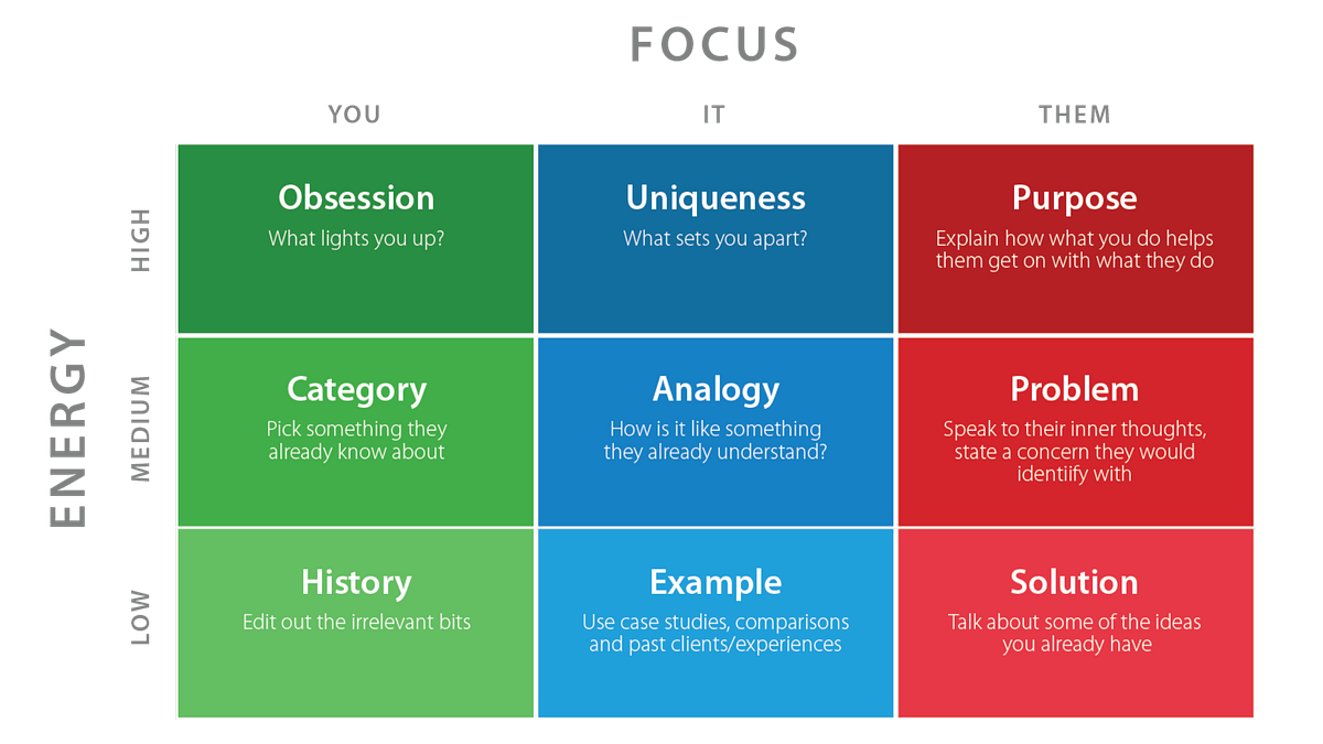 Positioning Bias. When you build a practice with… | by Matt Church | Medium