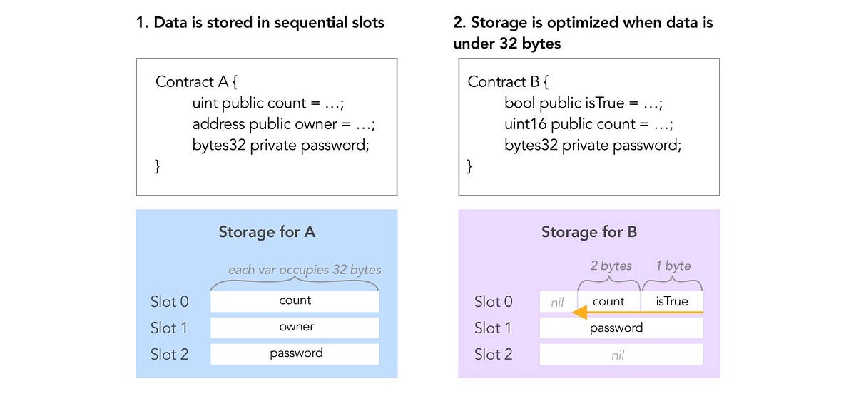 Ethernaut-Vault — how to read the secret? | by Eszymi | Coinmonks | Medium