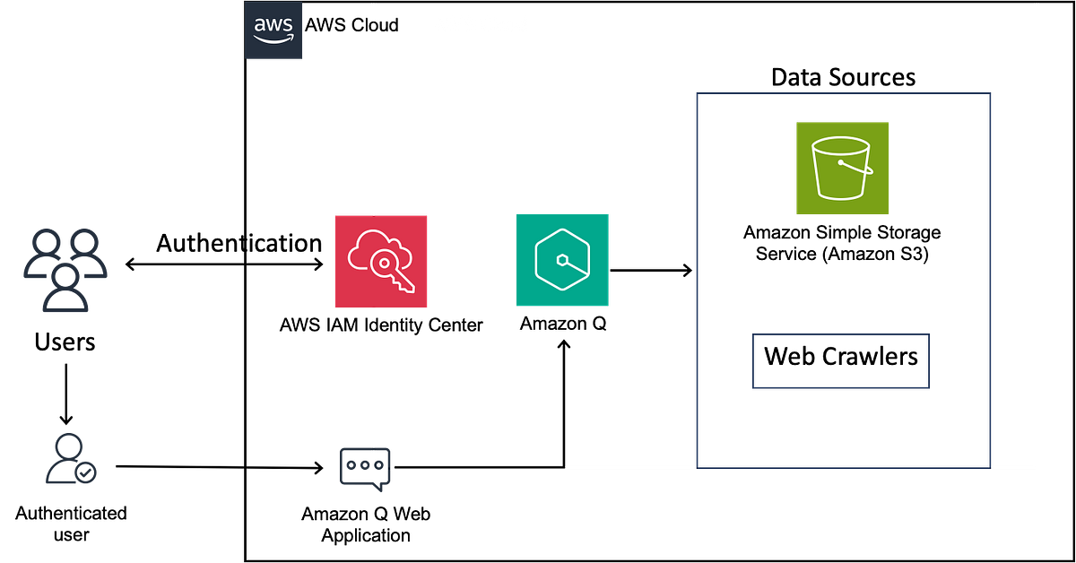 Amazon Q: Enhancing DevOps and Platform Engineering Practices | by Ashish Kasaudhan ...