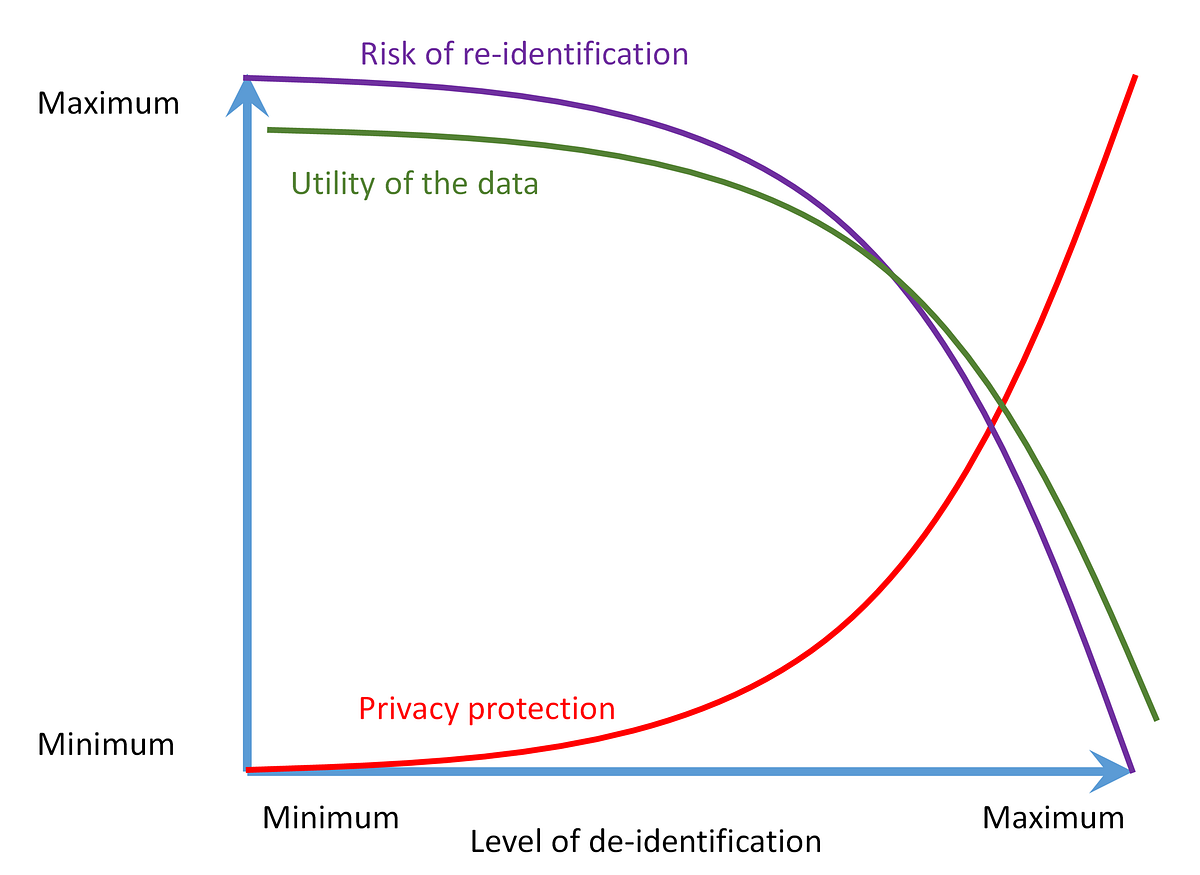 Large-scale data de-identification enables healthcare data monetization ...