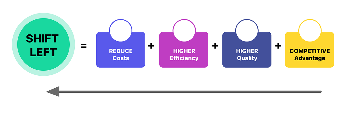 Understanding Shift Left Testing. Over the last 10 years working in ...
