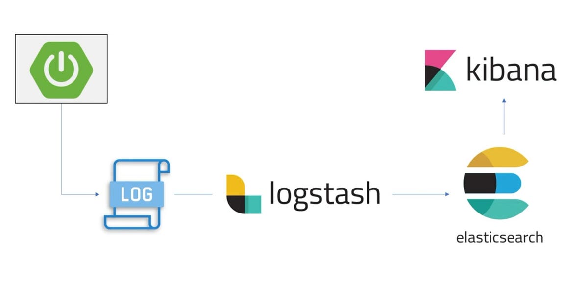 How to implement logging in your REST service by using Elasticsearch ...