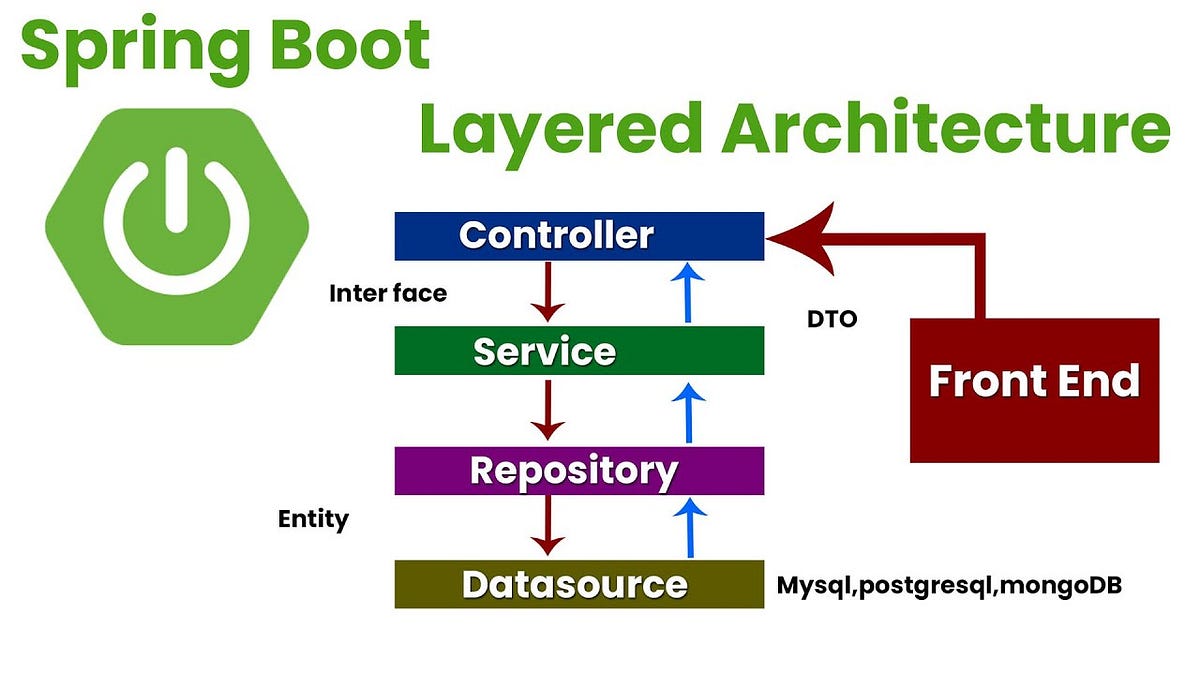Organize Your Spring Boot Code: A Layered Approach for Cleanliness and Clarity | by Rishie ...