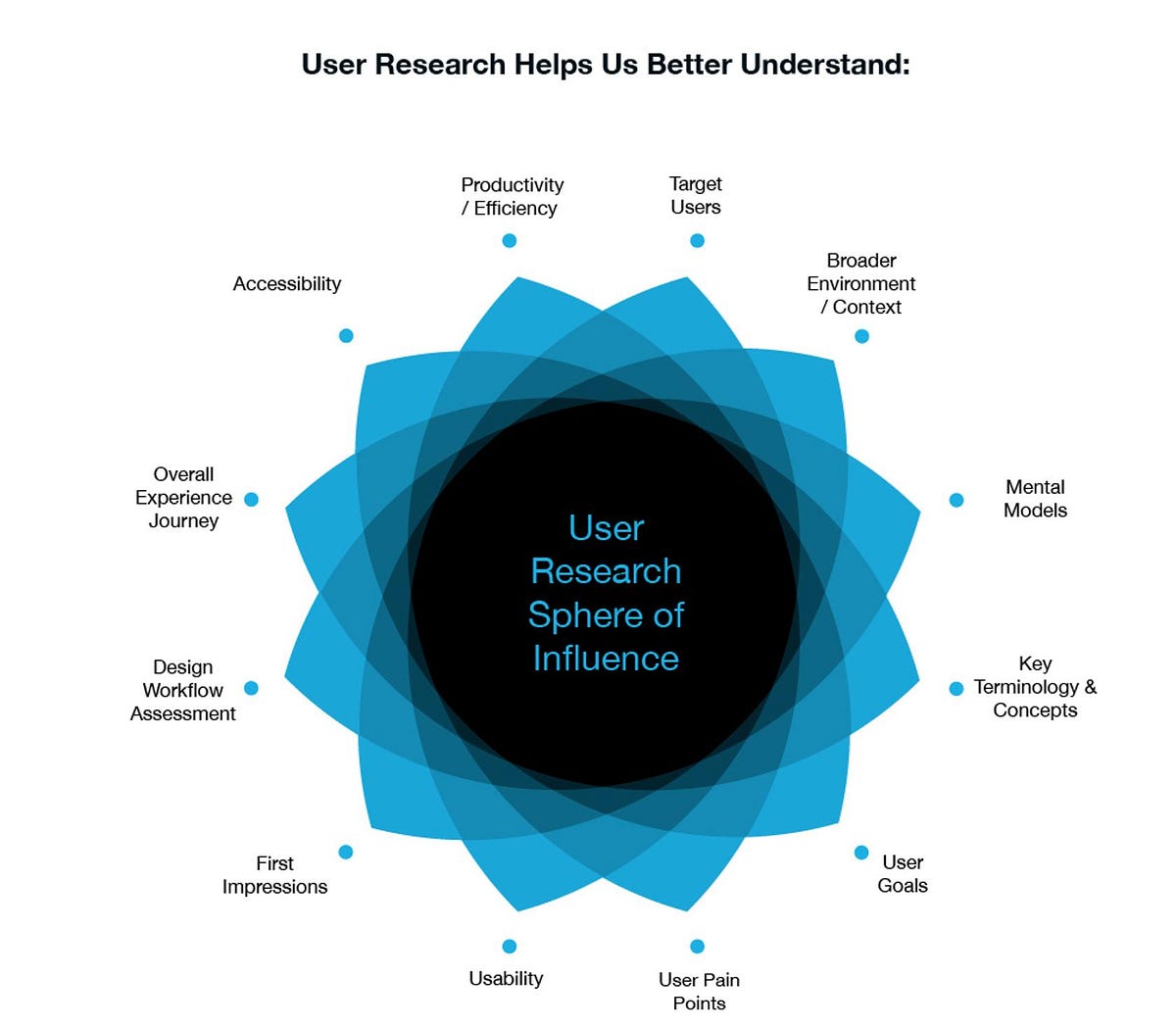 Skills and Knowlegde “Must-Haves” as a UI/UX Designer | by Rory ...