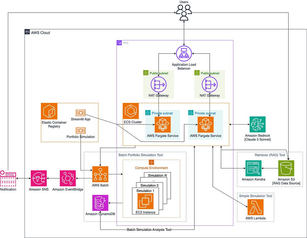Building a Production-Ready Agentic AI System on AWS (LangGraph, CrewAI ...