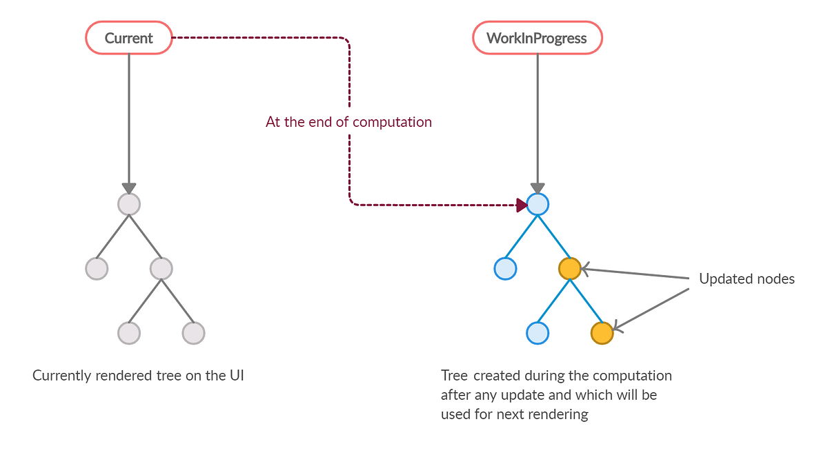 Diff Algorithm in REACT. whenever the state variable is updated… | by kalash gangwal | Apr, 2024 ...