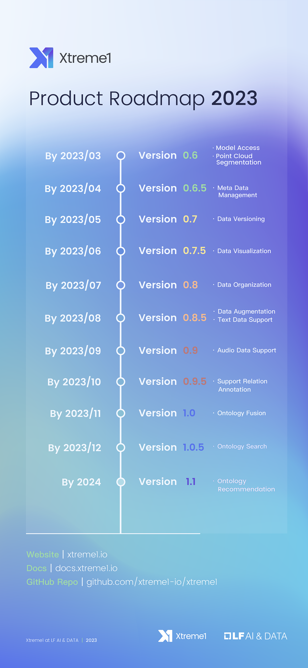 Xtreme1 2023 Roadmap is Released! | by Xtreme1 | Multimodal Data Training | Medium