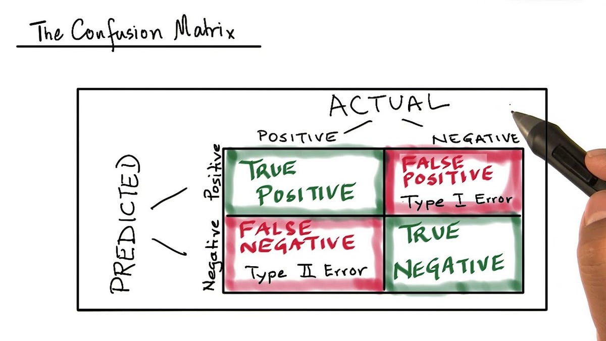 📅Confusion Matrix and its role in cybersecurity | by AYUSH BAJPAI | Medium