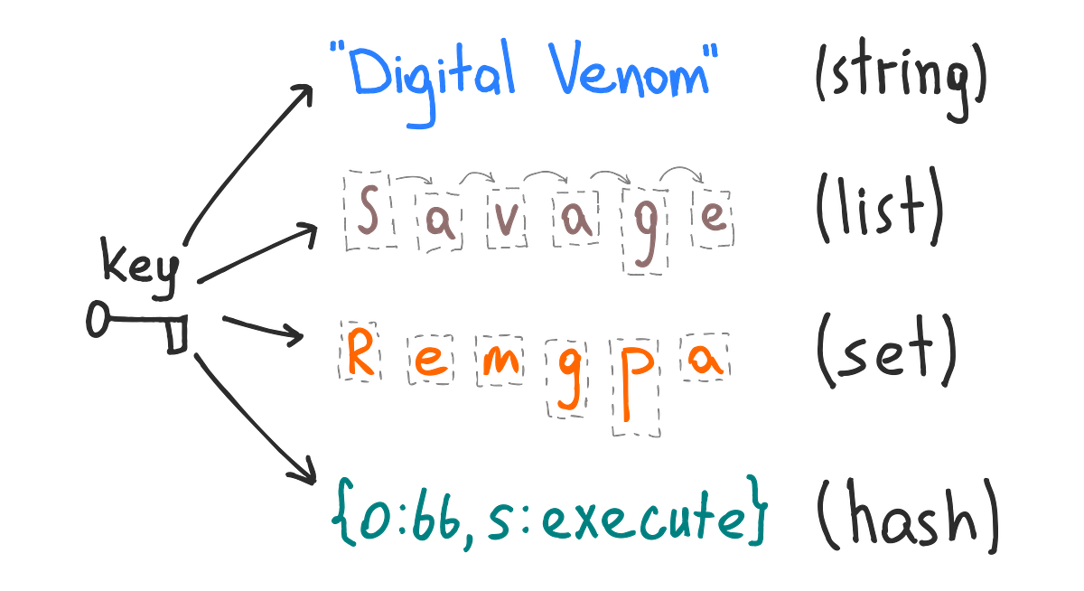 The most important Redis data structures you must understand | by Jerry ...