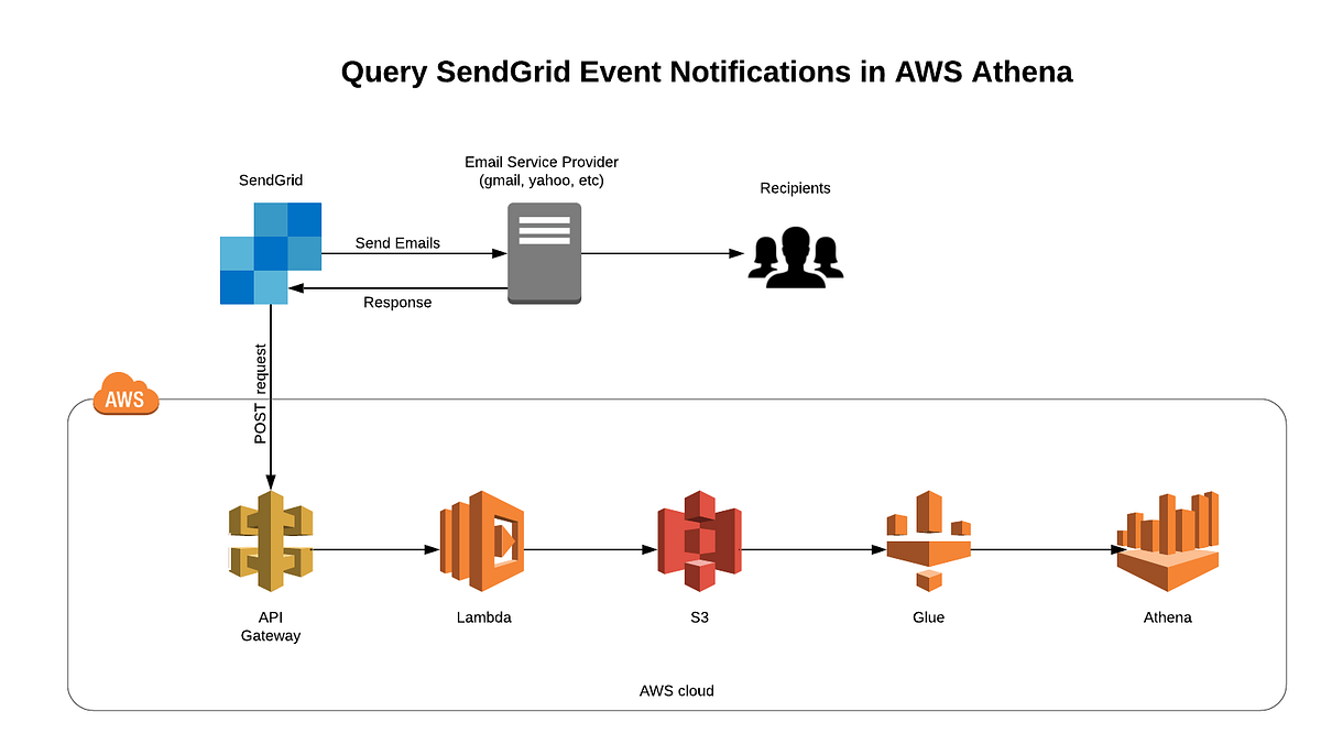 Email Deliverability Analytics using SendGrid and AWS Big Data Services | by Engineering@ZenOfAI ...