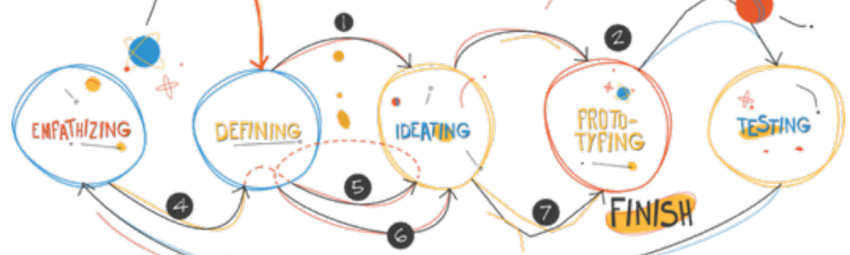 Design Thinking: a Method of Understanding Users Precisely and ...