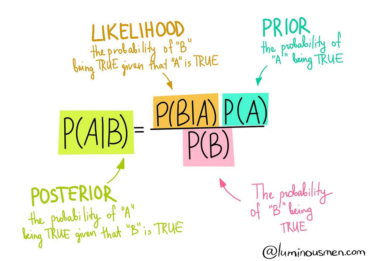 Data Science Week 3–4. 통계학, 조건부 확률, bayes Theorem | by Romantic Rider ...