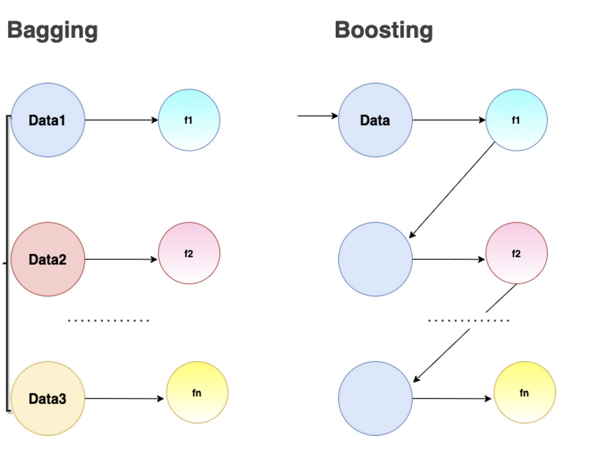Ensemble models for price forecasting: Gradient Boosting Regression | by Gaby A | Medium