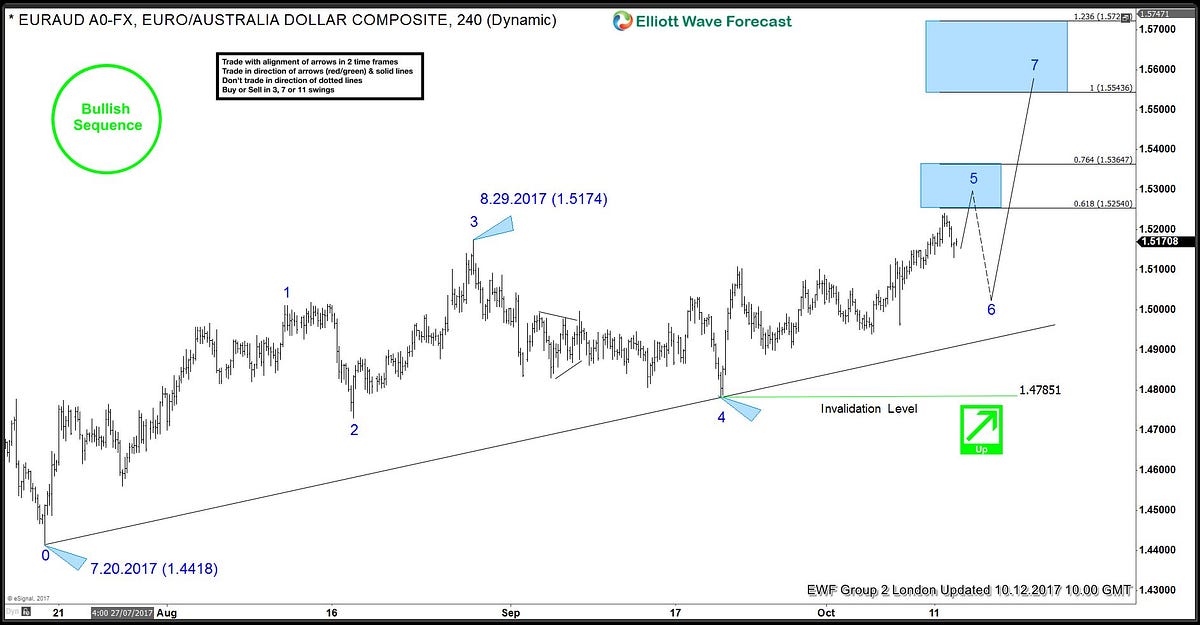 Trading Edge through Swings Sequences | by Elliott Wave Forecast | Medium