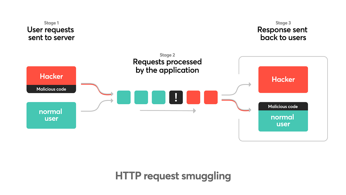 HTTP request smuggling Explained and Exploited Part 0x1 | by Hashar ...
