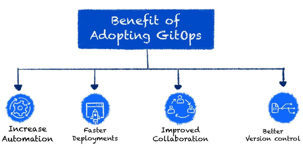 GitOps: Streamlining DevOps with Version Control | by Ankush Madaan | Medium