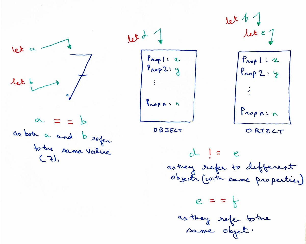 Data-types in Javascript. In this post, I try to understand the… | by ...