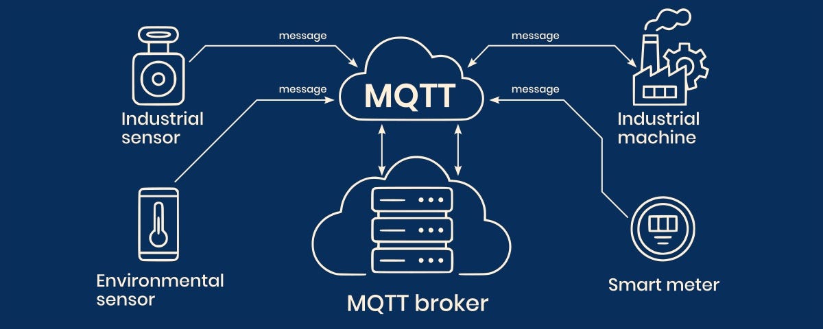 Understanding MQTT: The Messaging Protocol Powering the Internet of ...