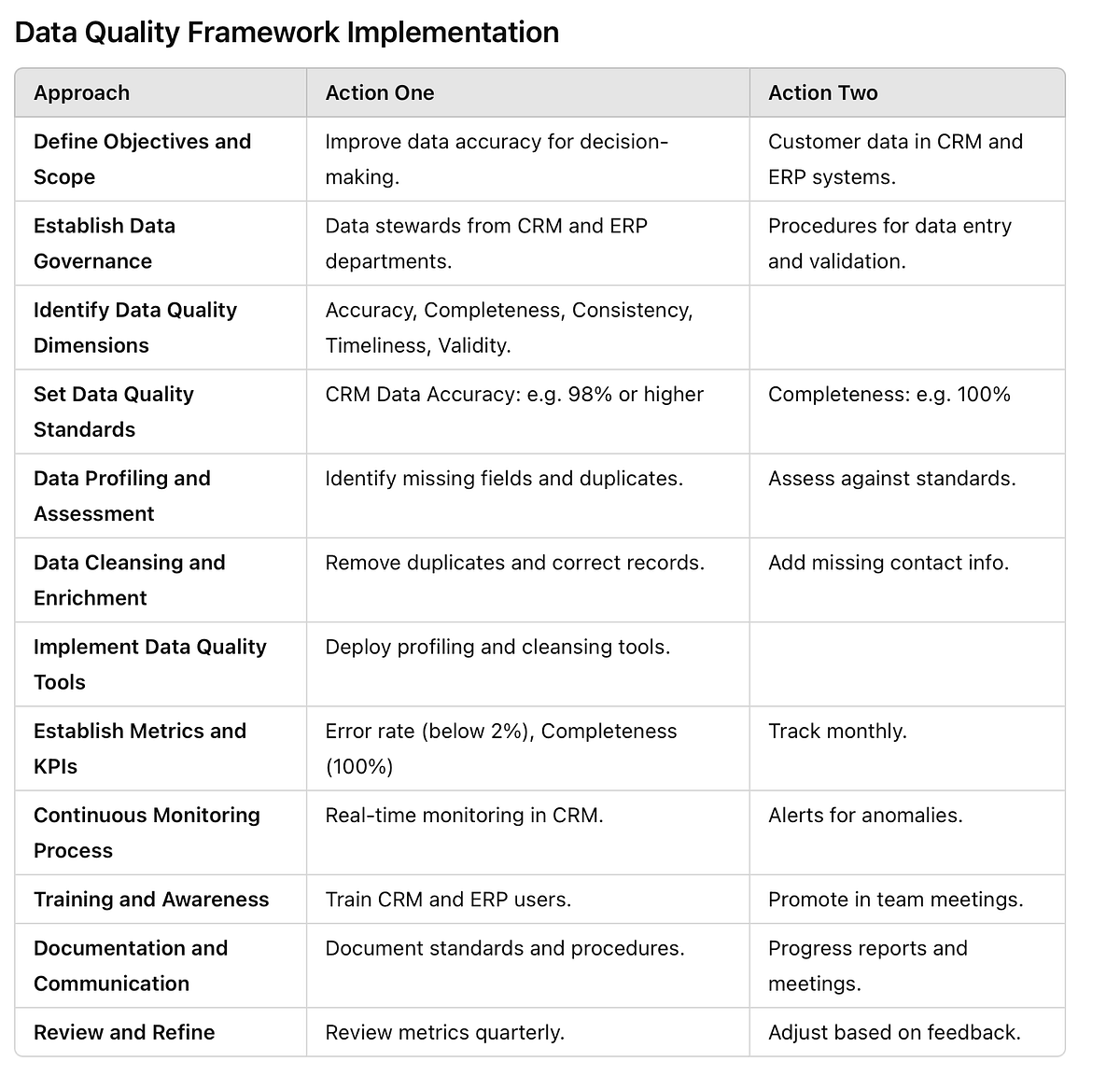 Data quality framework: What it is, why & how to implement | by Notitia ...