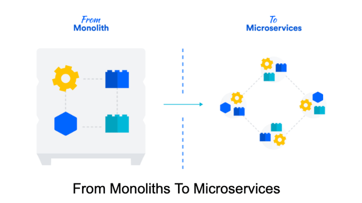 From Monoliths To Microservices. Learn tips on how to transition from… | by Akava | Agile ...