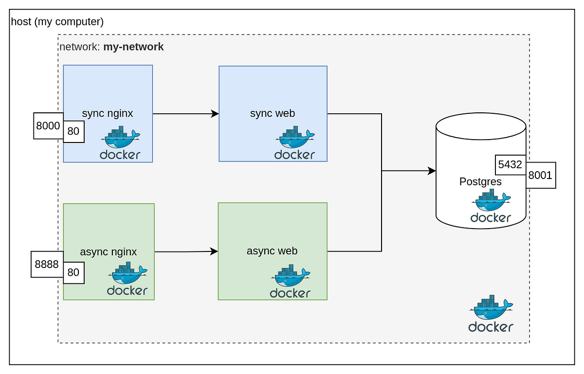 Django Sync Or Async？ Python Has Added The Asyncio Library By Yiqing Lan Medium