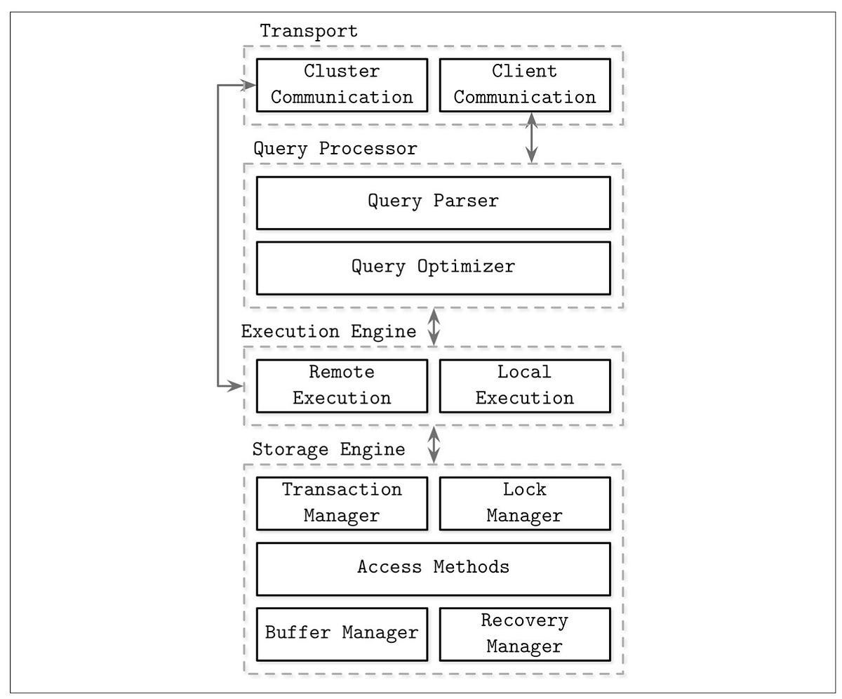 How To Design A Database Management System | By Devansh | Medium