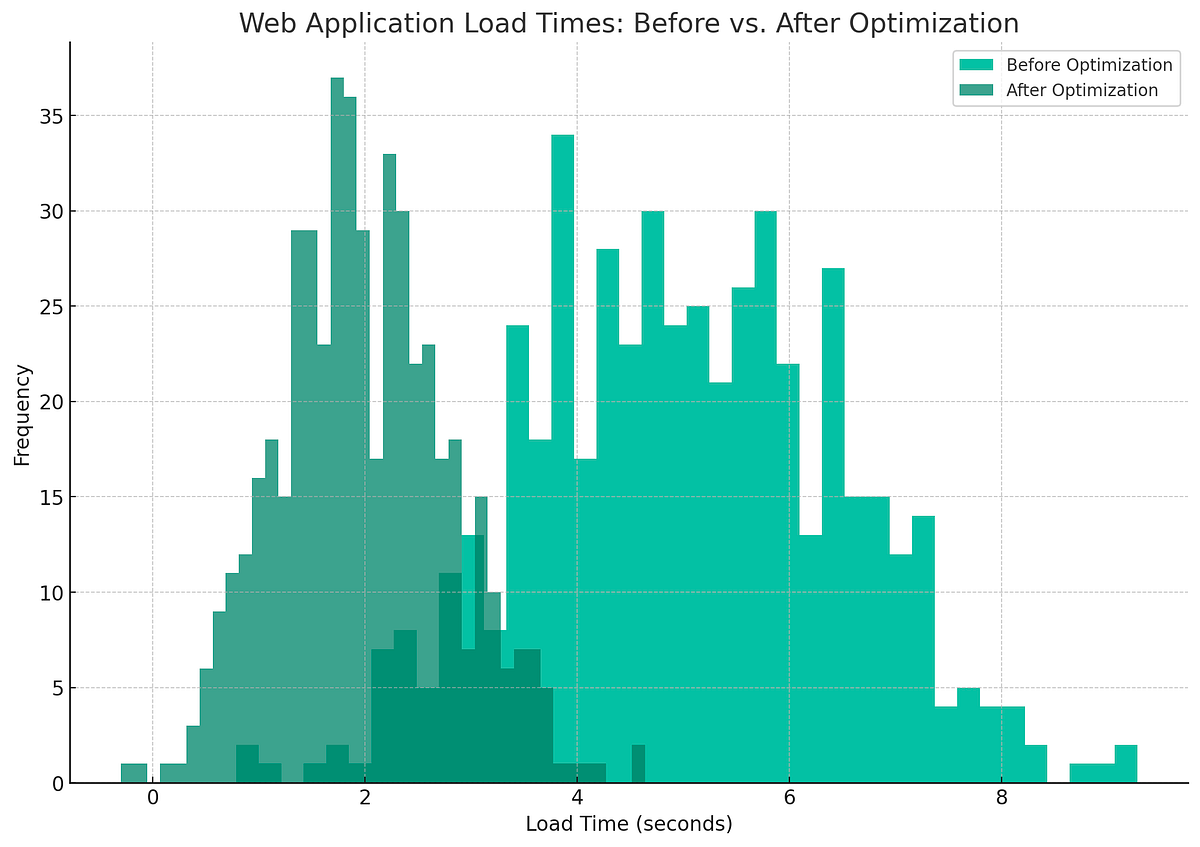 Boosting Angularjs Performance A Guide With Application Example Performance Testing And