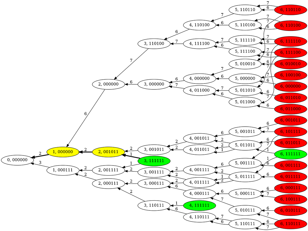 Dynamic programming is simple #4 (bitmap + optimal solution reconstruction) | by Pavel Safronov ...