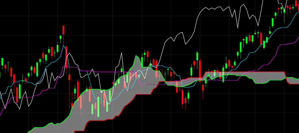 8 Tips for Mastering the Ichimoku Cloud Trading Strategy - Kaan ...