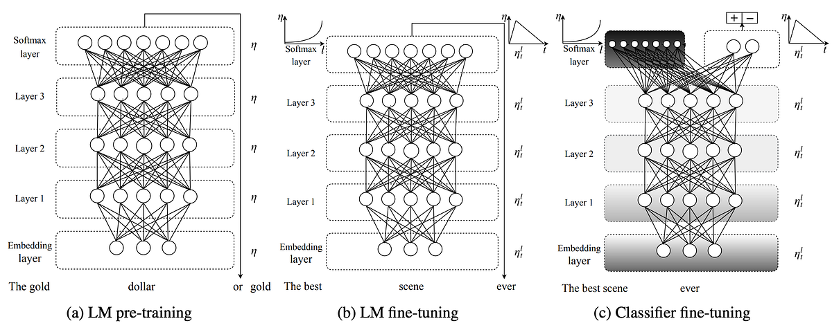 Deep learning — Text Classification (NLP) with Transfer Learning from ULMFiT | by Kiel Dang | Medium