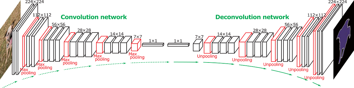 Semantic Segmentation using Fully Convolutional Neural Networks | by Wilbur de Souza | Medium
