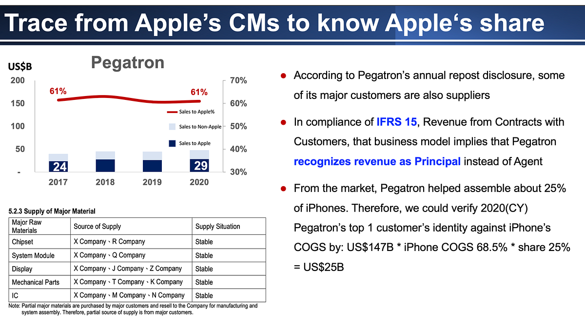How are Apple’s Contract Manufacturers (CM)Performing & Shifting? | by ...