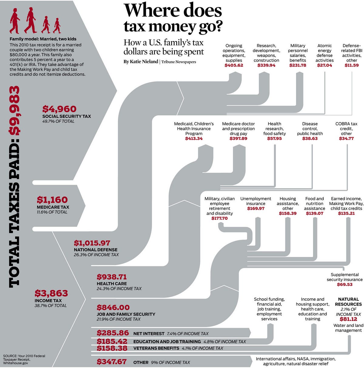 10 examples of Sankey diagrams to get lost in | by Minna Wang | The ...
