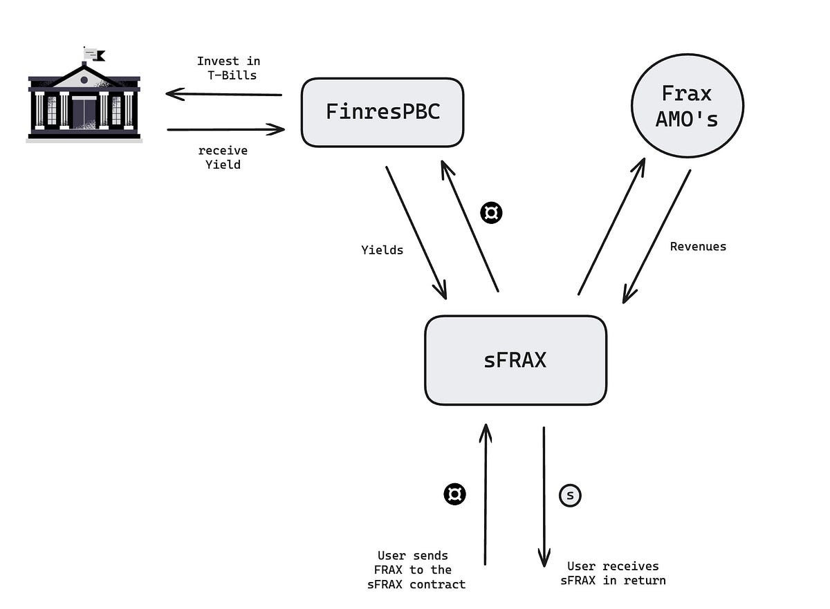 Frax Finance Unveils sFRAX Governance Proposal | by Fermus the ...