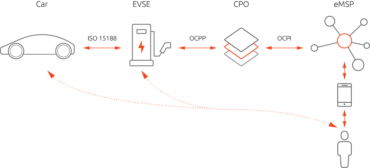 Designing a Scalable Open Charge Point Protocol server | by Siddharth ...