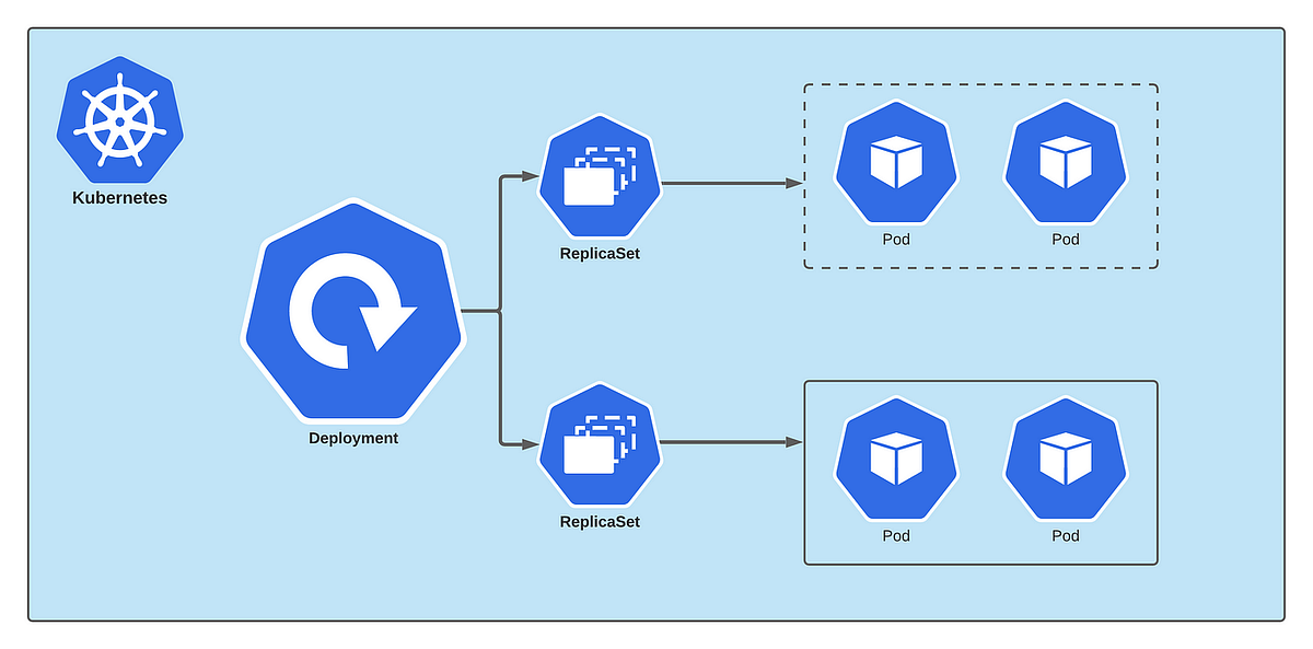 Provisioning a Simple Deployment Using Kubernetes for a Django App | by ...