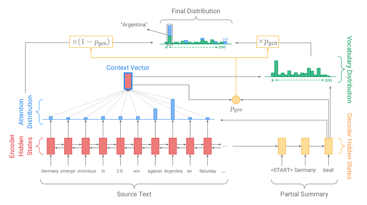 Abstractive Text Summarization Using Pointer Generator Networks Deep Learning By Yash Kumar 9508
