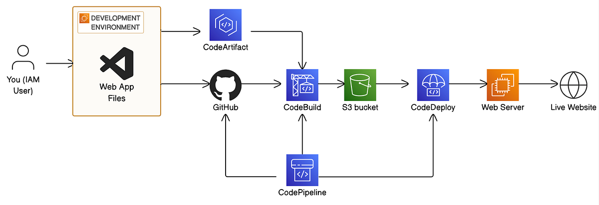 Project #1 of DevOps Challenge! 🚀 | by Zachary Travis | Medium