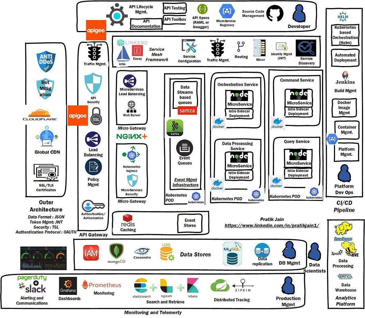 Deploying a Secure Cloud Native Microservices Platform | by Pratik Jain ...
