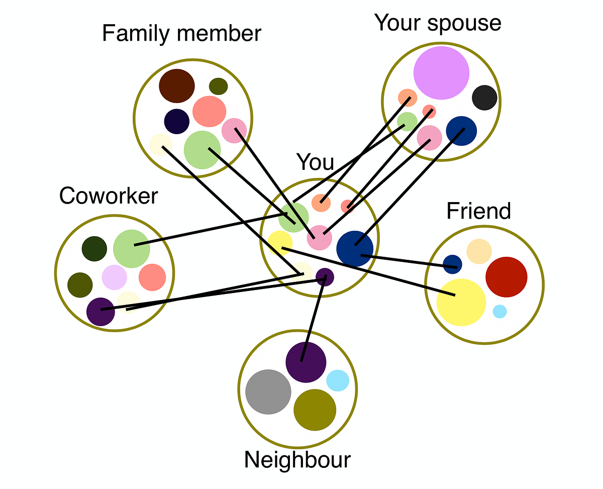 The people in your life combined are YOU | by Laura Dogariu | Medium