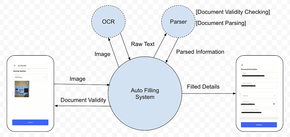 Document Details Parsing using OCR | by UC Blogger | Urban Company ...
