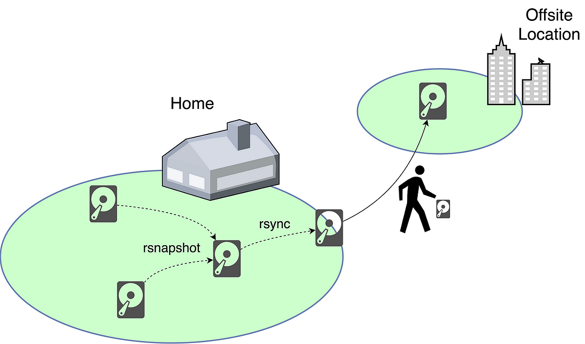 Setting Up Secure Offsite Backups: Everything You Need to Know | by Mr ...