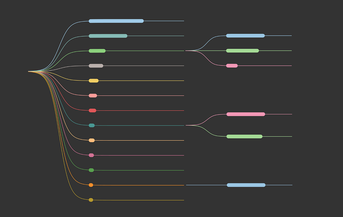 Multi-level Dendrogram in Tableau | by Angela K. | Medium