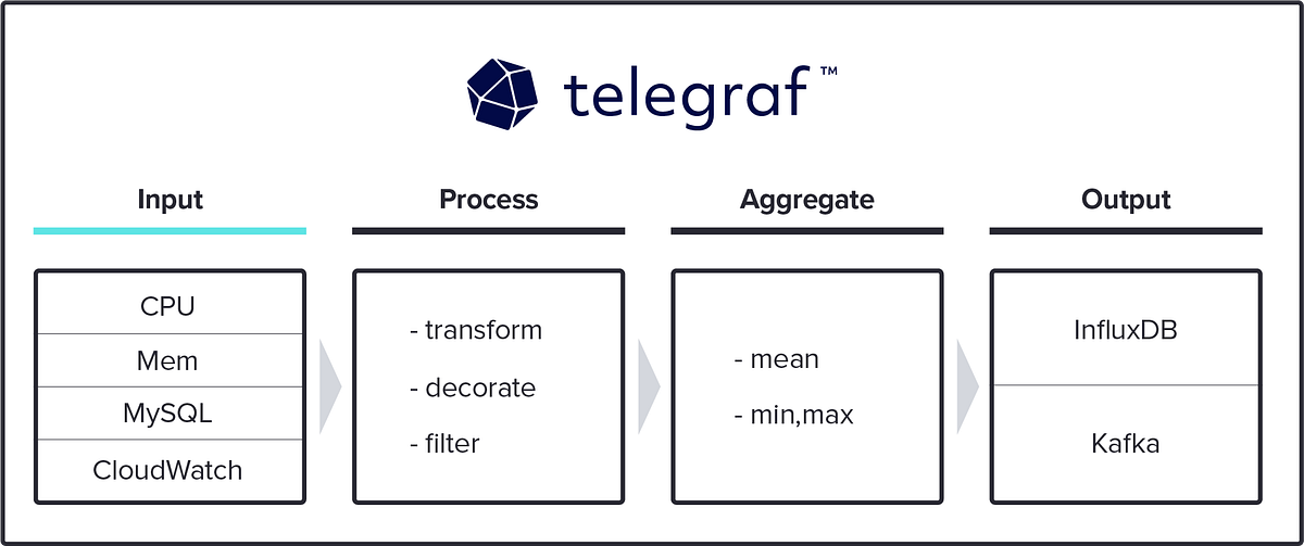 Ingesting MQTT Into InfluxDB with Telegraf | by Jon Stopple | Control System Integrators | Medium