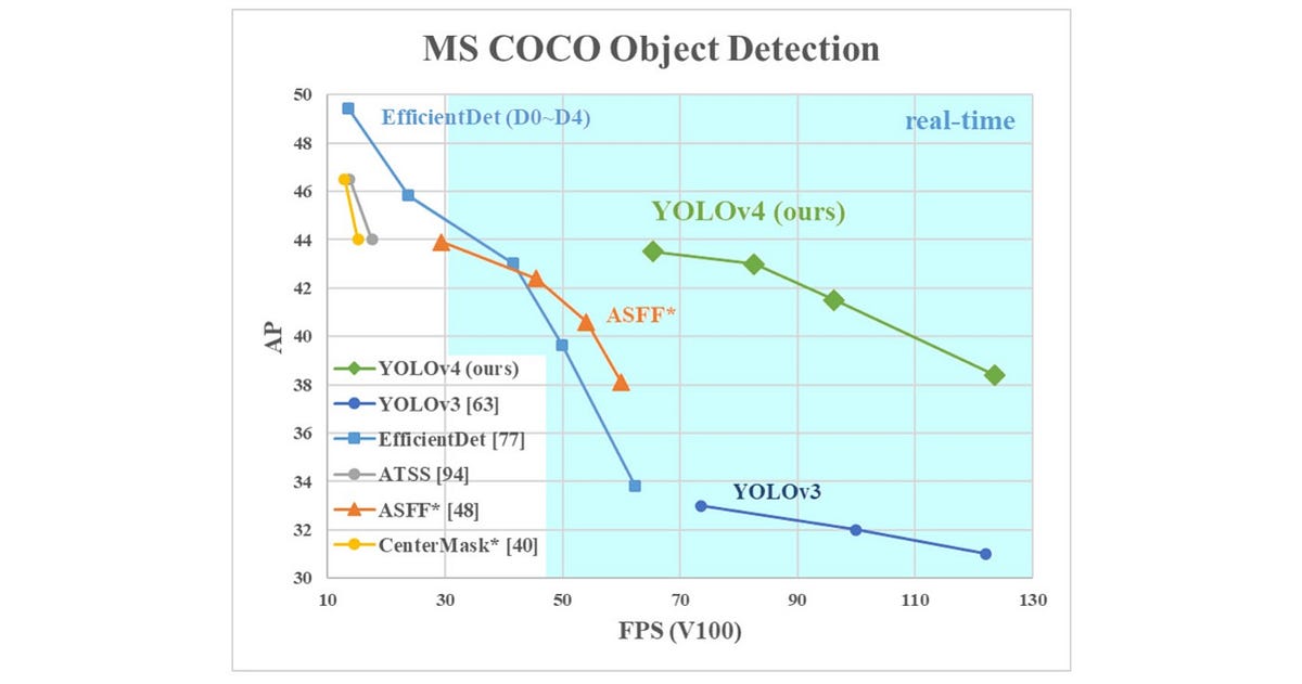 YOLOv4 — Object detection Using OpenCV | by AARAV SHUKLA | Medium