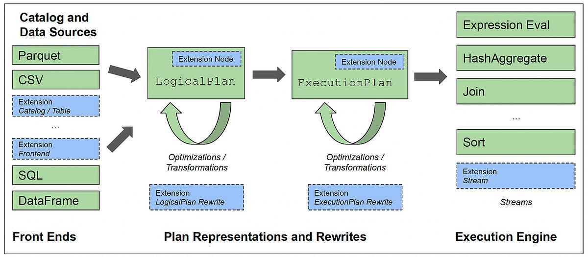Insights From Paper Apache Arrow Datafusion A Fast Embeddable Modular Analytic Query Engine 